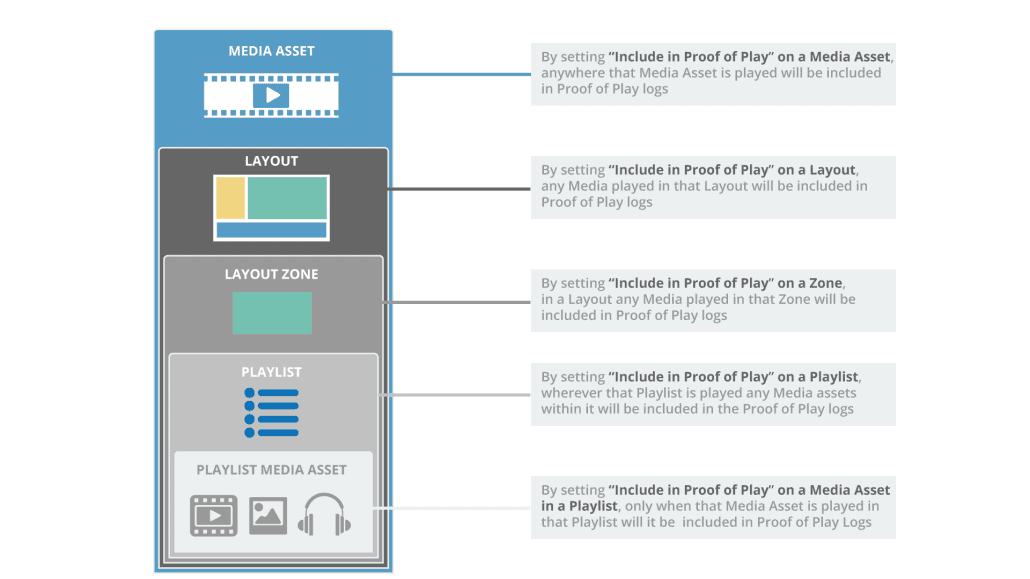 Proof of Play BETA, what do I get and how do I get it? - Signagelive